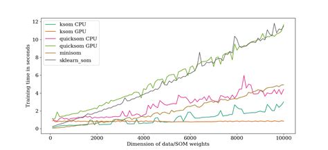 Efficient Large Dimensional Self Organising Maps With Pytorch Towards