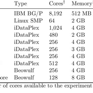 Computational Resources Used To Execute The Experiment Download Table