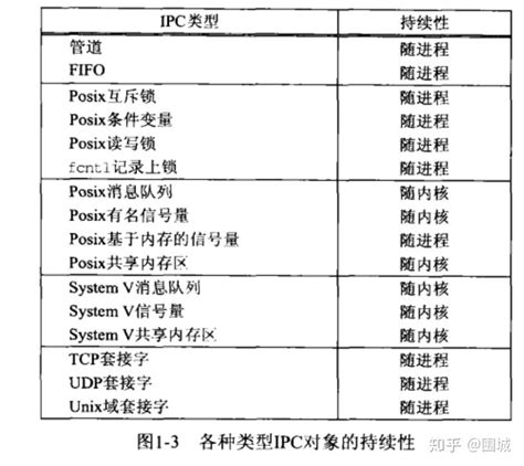 进程间的通信方式简介 知乎