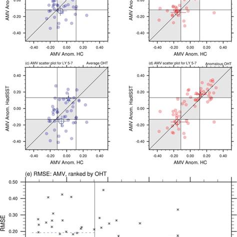 Anomaly Correlation Coefficient Acc Maps Corr For Sea Surface