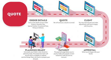 Order Status And Order Process Same Day Printing Melbourne
