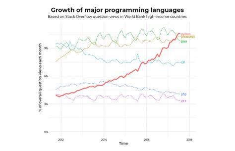 Why Choose Python For Artificial Intelligence And Machine Learning