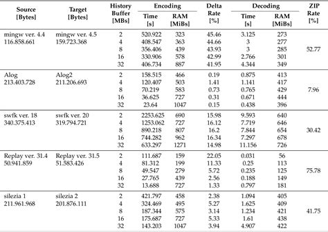 Table 2 From A Hybrid Data Differencing And Compression Algorithm For