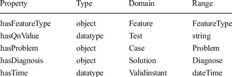 Object And Data Properties Download Table