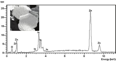 Eds Of An In Doped Zno Nanodisk Download Scientific Diagram