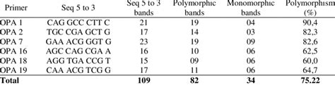 Rapd Markers Dna Sequence And Polymorphism Of Sixteen Local