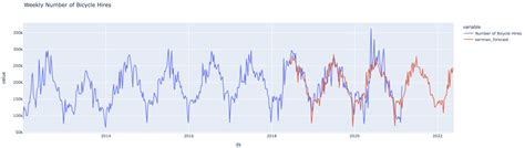 Time Series Forecasting With Exogenous Features