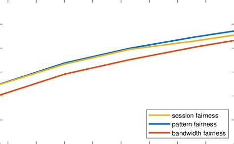 Session Fairness Segment Fairness And Network Qos Fairness Impact Of Download Scientific