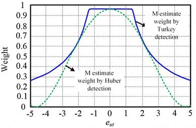 Comparison Of Weight Function Graph Download Scientific Diagram