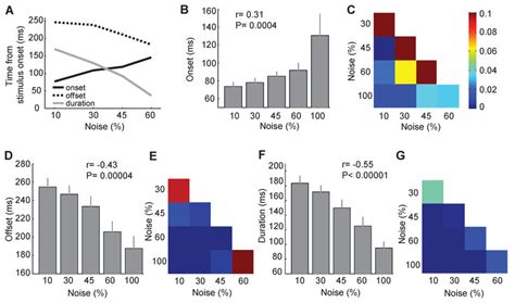 Response Onset Latency Offset Latency And Duration In Different Noise