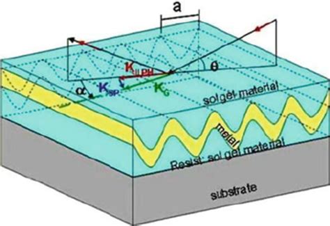 2 Sketch Of The Multilayer Grating For Lr And Sr Spp Excitation Download Scientific Diagram