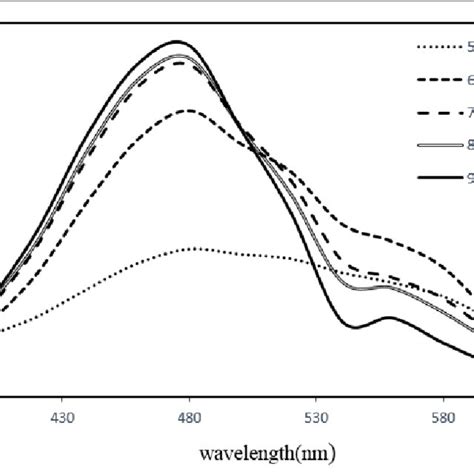 Optimization Of Methanol Solvent Concentration 345 Optimization Of