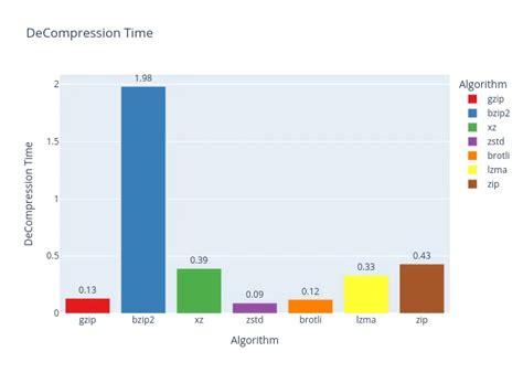 Ultimate Compression Algorithms Tier List Cilgin