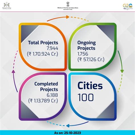 Learn About Smart Cities Mission Report Card Smart Cities Mission