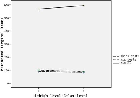 Switch Costs Mix Costs And Mix Rt In Task Switch Note Rt Response