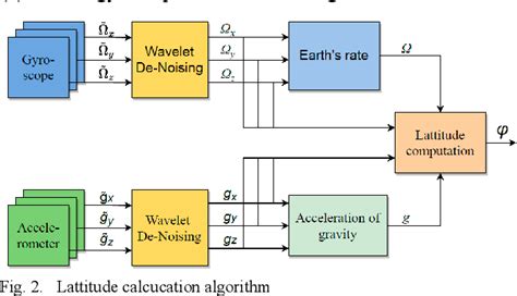 Figure 2 From Wavelet Filtering Of Mems Inertial Measurement Unit For