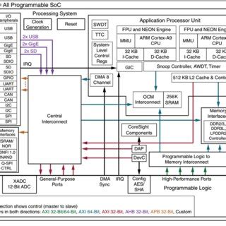 Zynq 7000 All Programmable SoC Overview 19 Download Scientific Diagram