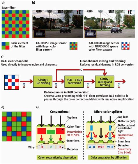 Color Filter Arrays Beyond The Bayer Pattern
