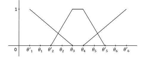 Ranking Of Linear Diophantine Fuzzy Numbers Using Circumcenter Of Centroids