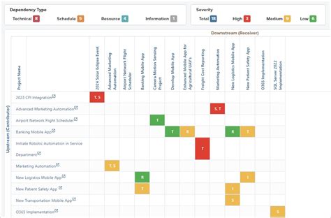 The Pmo Guide To Portfolio Management Charts Acuity Ppm