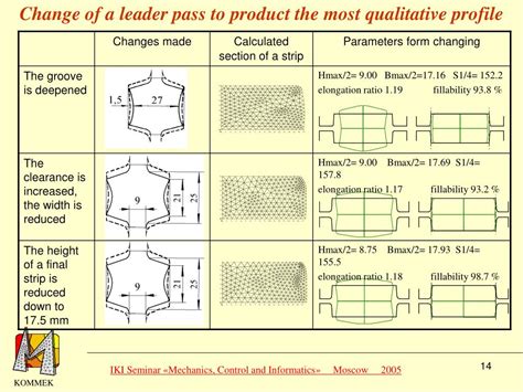 Ppt Application Of The Finite Element Analysis To The Pass Rolling Process Powerpoint