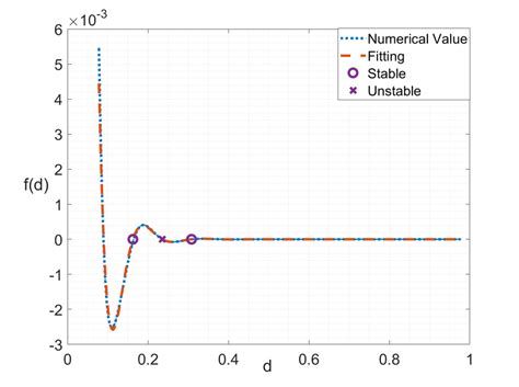 1 Left F D Obtained Numerically By 218 And The Fitting 219 Download Scientific