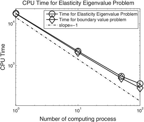 Cpu Time Of Algorithm 4 For Example 2 Download Scientific Diagram