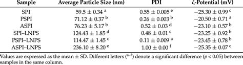 Average Particle Size Pdi And ζ Potential Of Spi Pspi And Aspi And