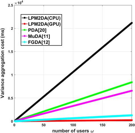 Cost Of Variance Aggregation Computation Download Scientific Diagram