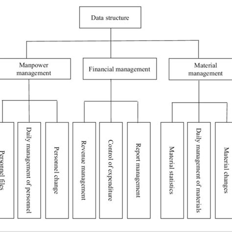 Functional Structure Of The Data Structure For The Business Operational