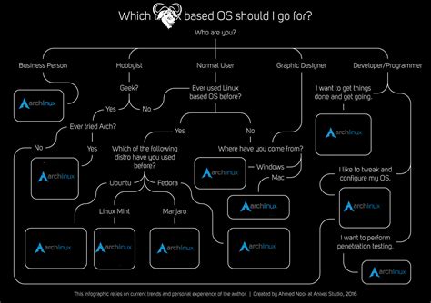 Infographic Which Linux Flavour Should I Go For Rlinuxmemes