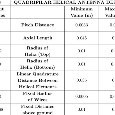 Summary Of Ga Input Parameters And Antenna Variables Download Table