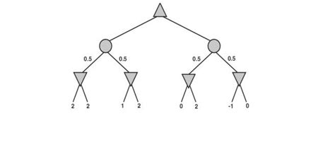 Solved The Figure Shows A Game Tree Leaf Nodes In Chegg