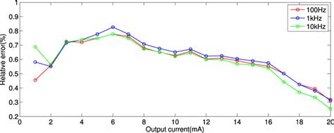the linearity error of the output current from 1 ma to 20 ma on the