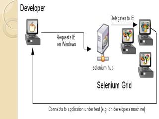 QSpiders Automation Using Selenium PPT