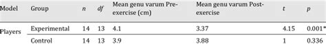 Paired Sample T Test Before And After The National Academy Of Sports Download Scientific