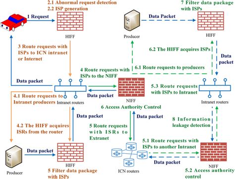 Workflow Of The Proposed Information‐centric Iov Firewall System