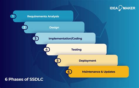 Guide On Secure Software Development Lifecycle Ssdlc