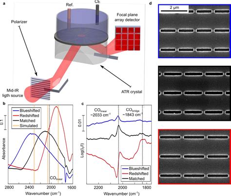 Figure 2 From Improved In Situ Characterization Of Electrochemical Interfaces Using Metasurface