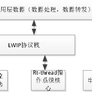 Embedded Program Design Download Scientific Diagram