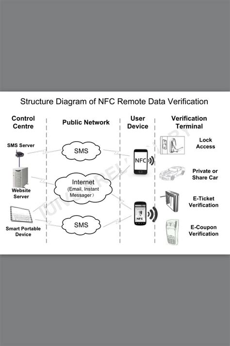 BLE Bluetooth Low Energy NFC Communication Protocol Procedure Public Network Nfc