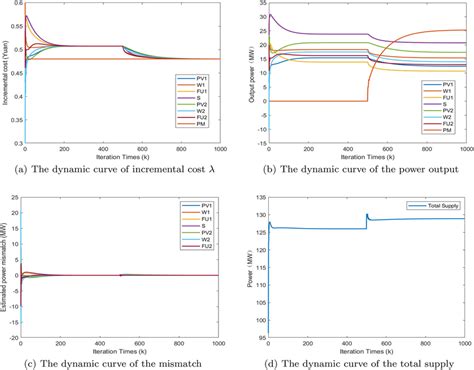 Simulation Results Of Ship Power Generation In Port Entering Mode