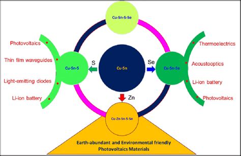 Ternary And Quaternary Copper Tin Based Semiconductor Systems And Their Download Scientific