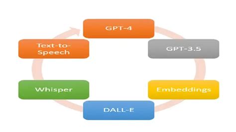 Azure Openai Demystified Dive Into Gpt Models Global Ai Community