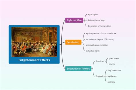The Enlightenment Concept Map Main Ideas And Effects
