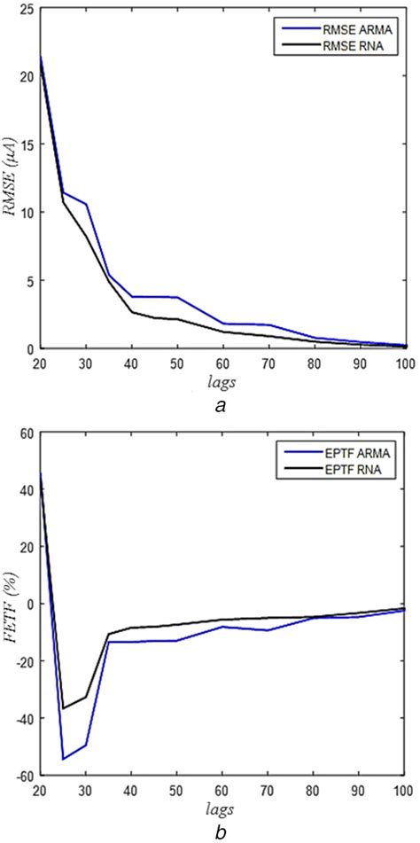 Comparison Among Arma And Ann Models Using The Rmse And Fetf Indexes