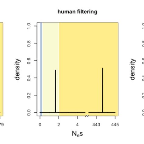 Positive Control Distribution Of Fitness Effects Dfe For
