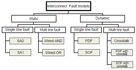 Classification Of Interconnect Fault Models 14 Download Scientific