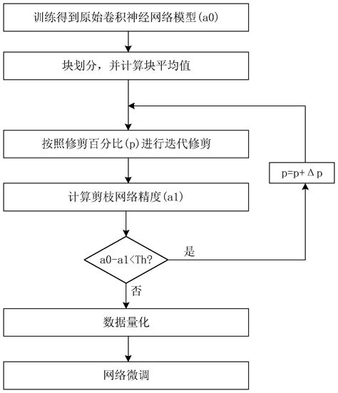 一种基于fpga的卷积神经网络块剪枝方法