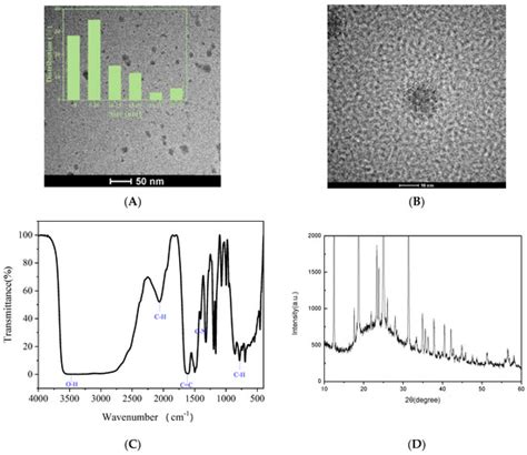 Dual Emission Carbon Dot Ratiometric Fluorescence Sensor For Morphine